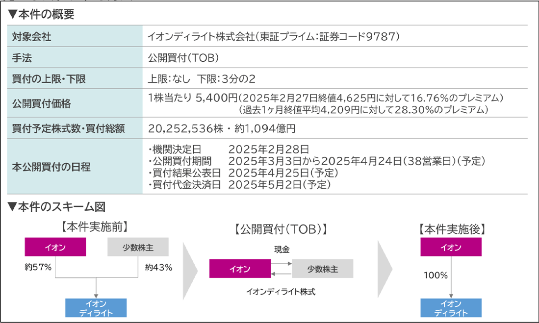 イオン、イオンモールとイオンディライトの完全子会社化を発表 | 流通・小売業界で働く人の情報サイト_ダイヤモンド・チェーンストアオンライン