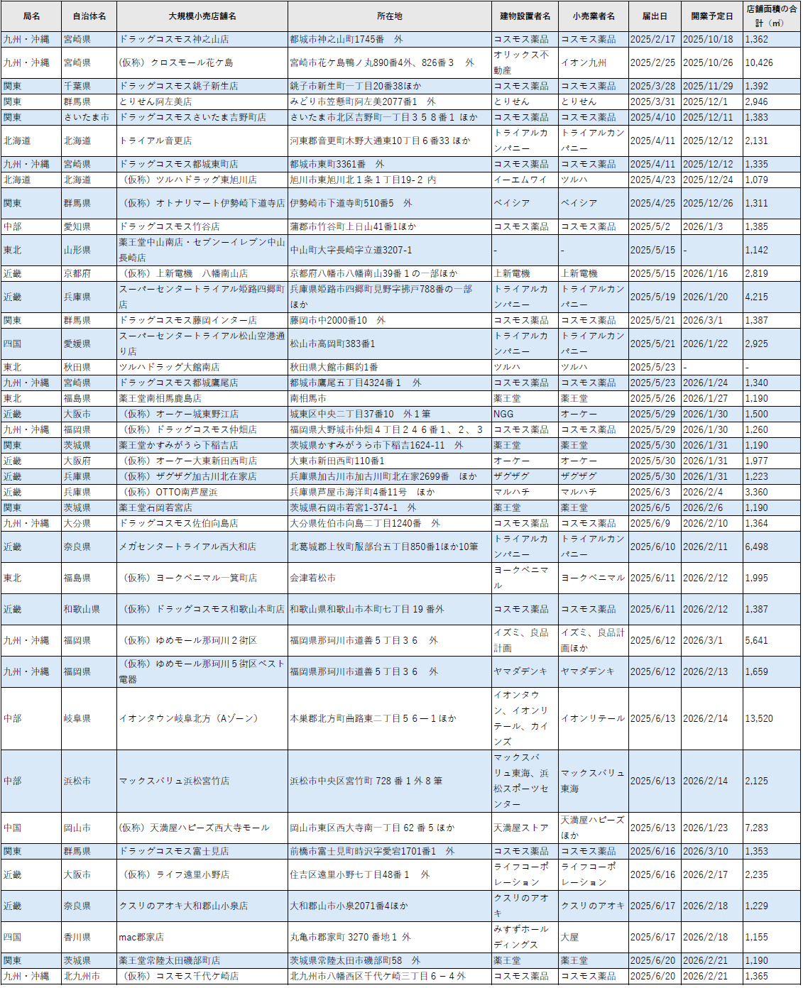 大店立地法新規届出速報 オーケーが大阪府内に2店舗を新設へ（DCSオンライン）｜dメニューニュース（NTTドコモ）